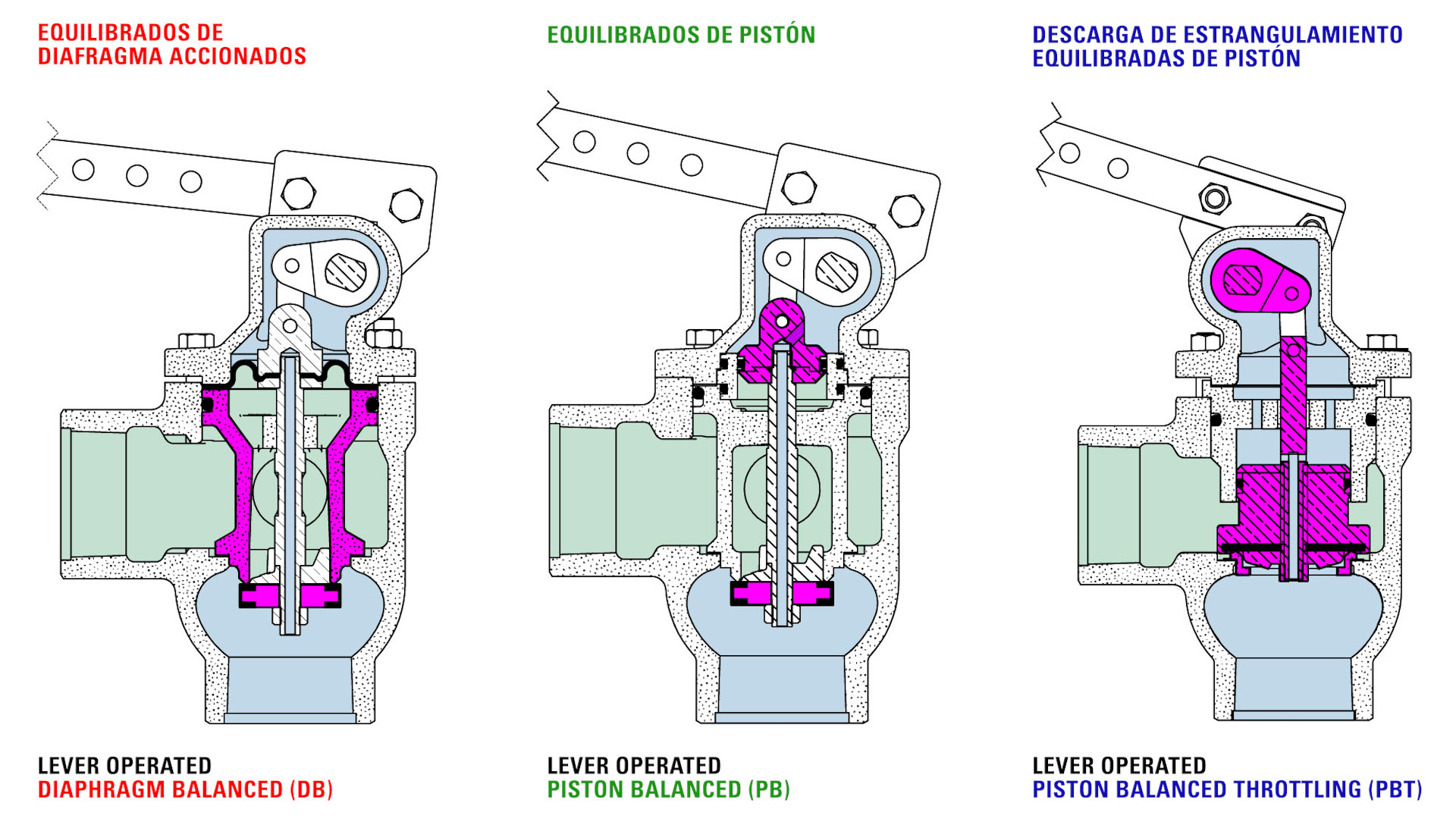 Válvulas de Descarga de Líquidos Accionadas por Palanca y Peso | Kimray